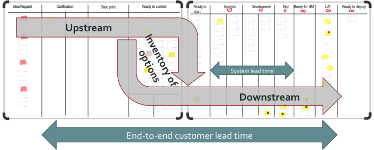 Cómo crear un sistema Upstream Kanban para crear Flow en el desarrollo ...