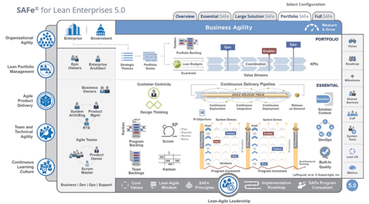 SAFe versión 5.0, todas sus novedades • Jeronimo Palacios